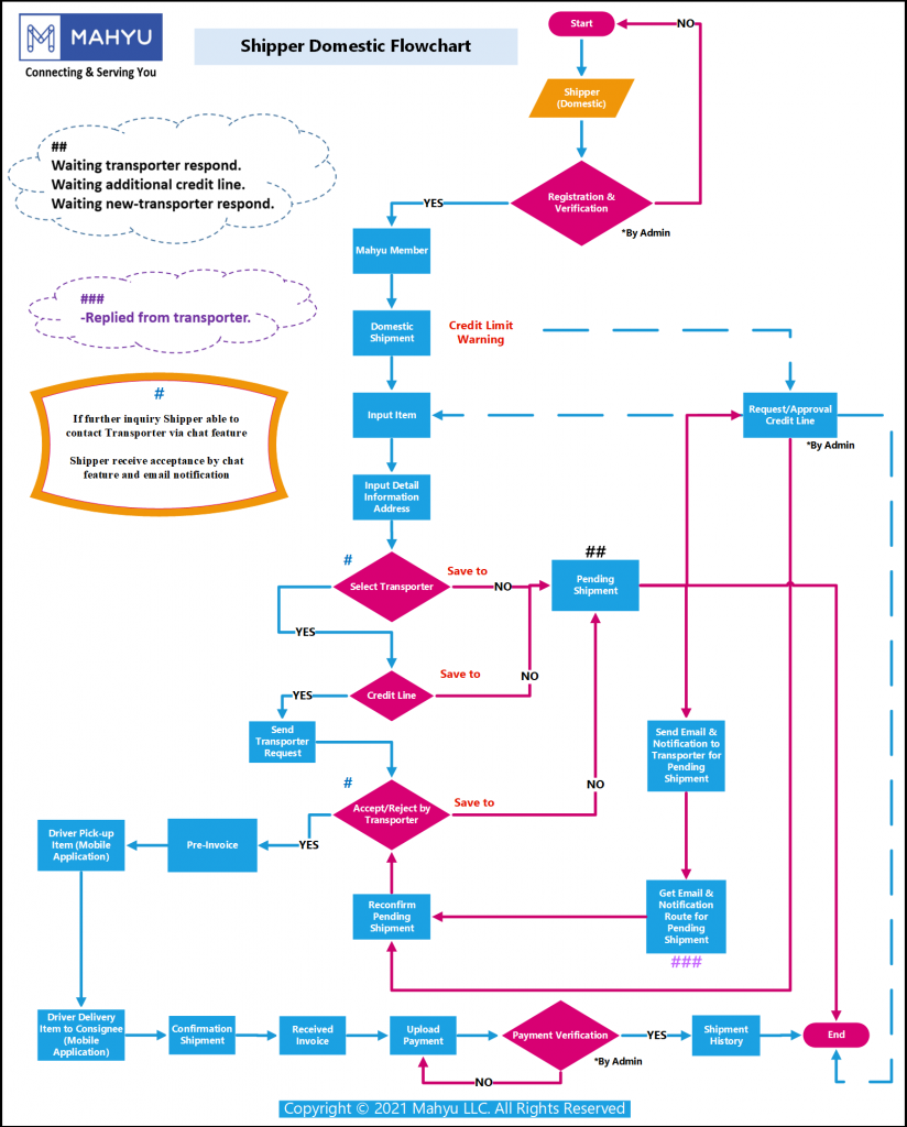 Detail Diagram – Mahyu
