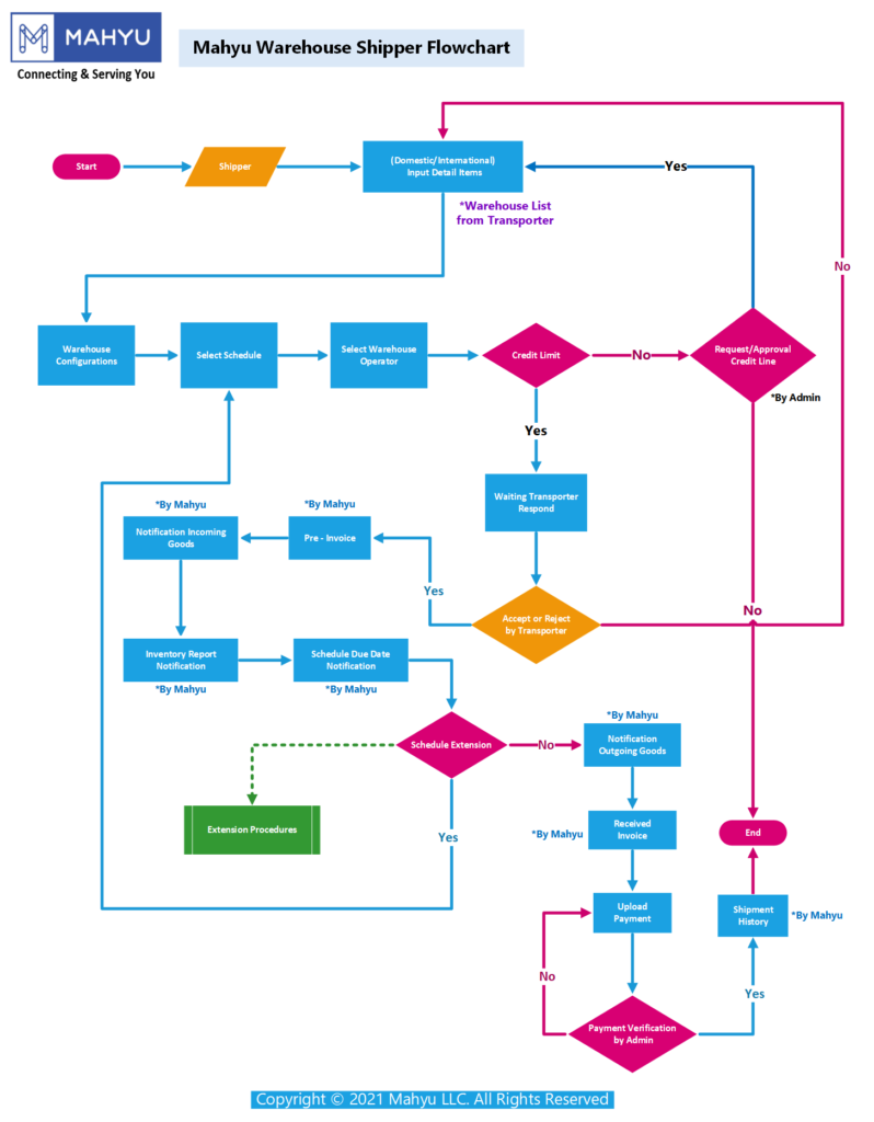Flow Diagram – Mahyu