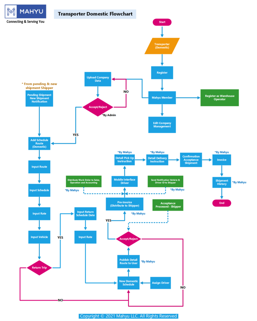 Flow Diagram – Mahyu