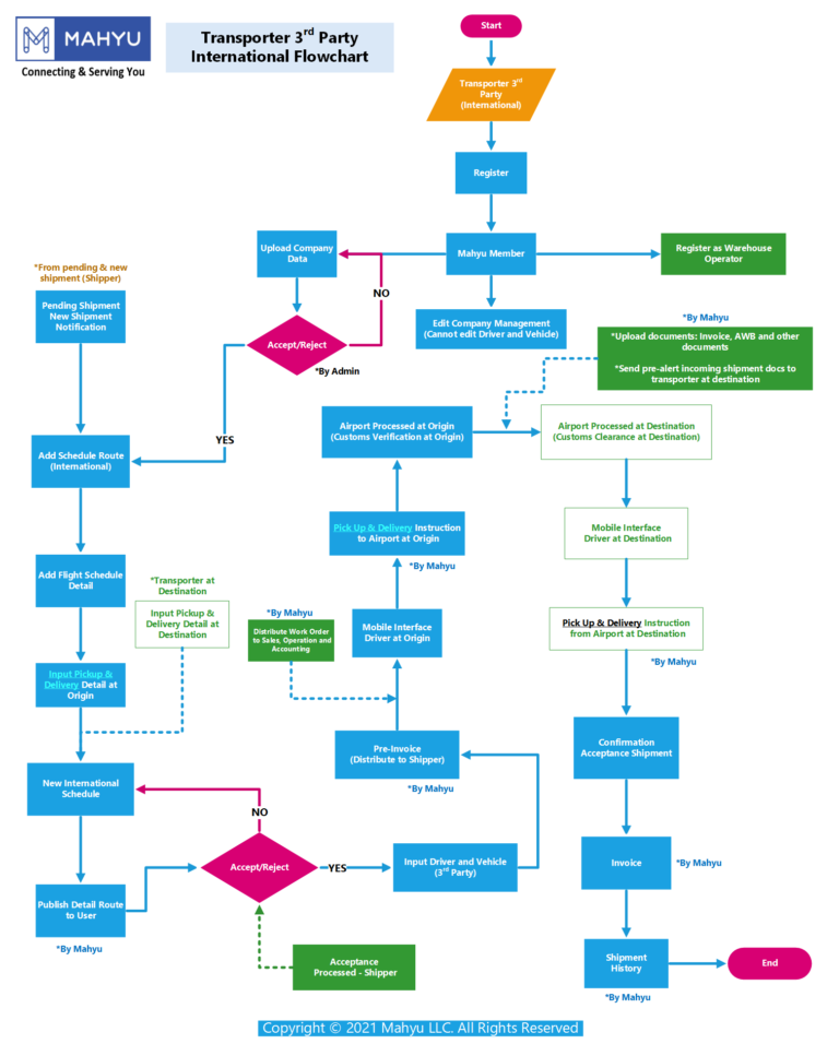 Flow Diagram – Mahyu